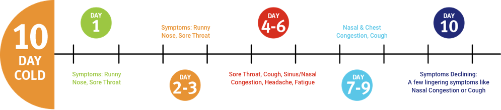 Stages of a Cold: What to Expect During a Cold | Afrin